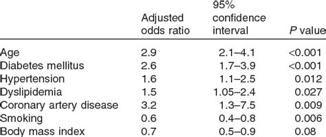 Multivariate Analysis Of Risk Factors Of Erectile Dysfunction