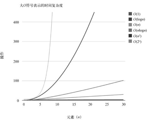前端学算法之算法复杂度 小火柴的蓝色理想 博客园