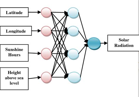 Figure From Artificial Neural Network Based Prediction Of Solar Radiation For Indian Stations