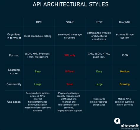 Comparing Api Architectural Styles Soap Vs Rest Vs Graphql Vs Rpc