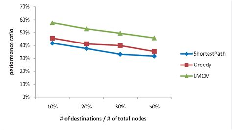 performance comparisons for 100 node networks download scientific diagram
