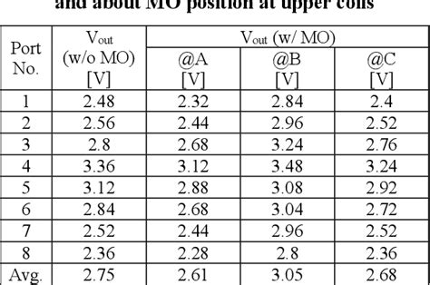 Table 1 From Design And Analysis Of Four Layer Mod Coil Array With Table 1 From Design And Analysis Of Four Layer Mod Coil Array With