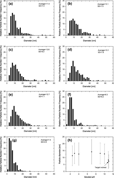 Particle Size Distributions For Different Ph Values Of The Aqueous