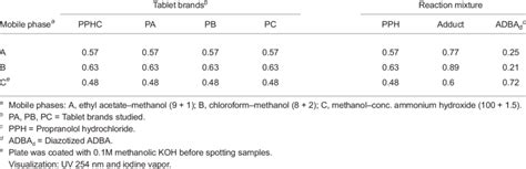 Thin Layer Chromatographic Analysis Of Propranolol Tablets And