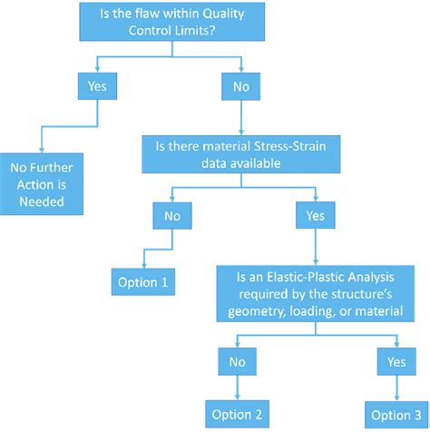 Option Selection Flowchart Download Scientific Diagram