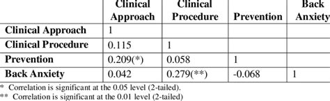 Correlation Of The Relationship Between Scale Factors Download Scientific Diagram