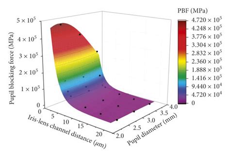 The Experimental Data And Predicted Model Of Pbf With Various Ilc Download Scientific Diagram