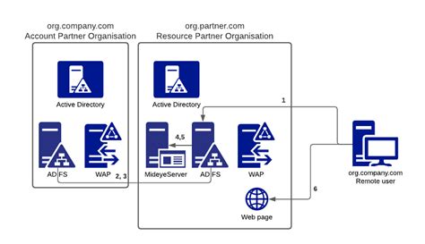 Federated Assisted Login Using Adfs Domain Trust Docs