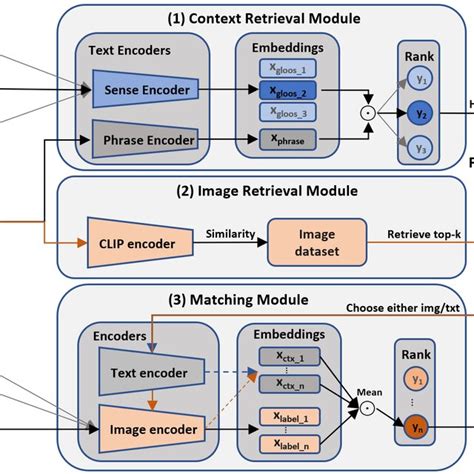 The Overall Architecture Of Our System Three Main Modules 1 Context Download Scientific
