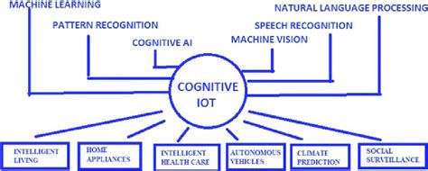 Cognitive IoT And Its Application Download Scientific Diagram