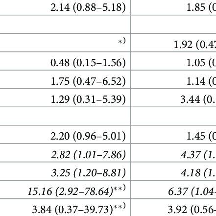 Groups Of ACE Category Exposure Download Scientific Diagram