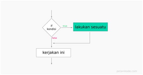 Inspirasi And Seni Technology Blok Percabangan Pada Java