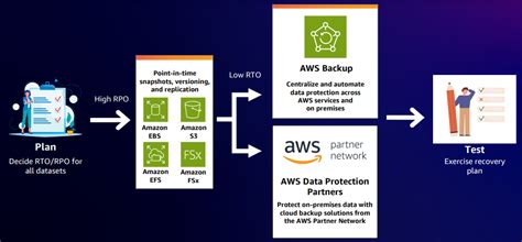 Terminalworks Blog Data Protection And Resilience With AWS Storage
