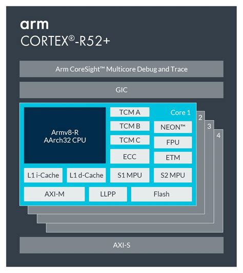 Cortex R52 Datasheet The Cortex R52 Processor Delivers The Highest Level