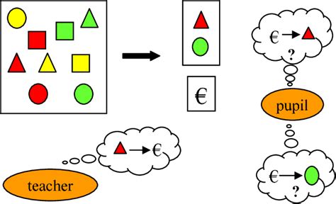 Figure 1 From A Cross Situational Algorithm For Learning A Lexicon Using Neural Modeling Fields