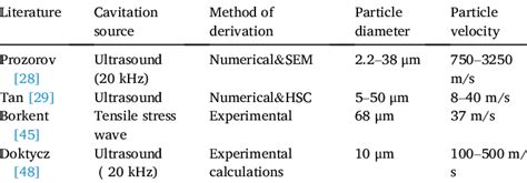Examples Of Micro Abrasive Particle Velocities Download Scientific