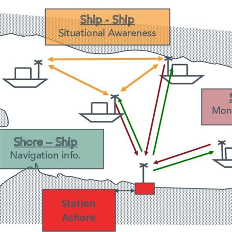Pdf Sharing Ships Weather Data Via Ais