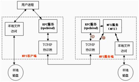 一分钟带你了linux Nfs机制的工作原理 开发技术 亿速云