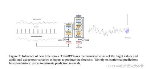 时间序列大模型：timegpt Csdn博客