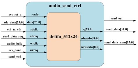 25 基于以太网的音频传输 — 野火 Fpga Verilog开发实战指南——基于altera Ep4ce10 征途pro开发板 文档