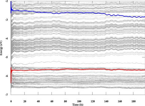 Td Dft Simulation Of Cds Cys R Mos 2 V S At T 0k An Excitation Of