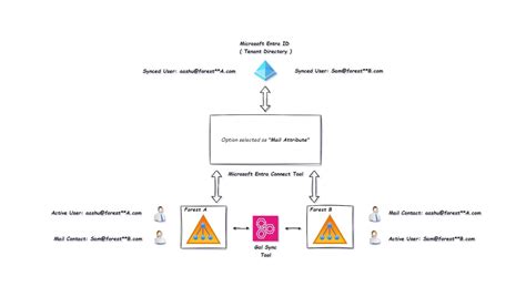 Step By Step Installation Of Microsoft Entra Connect Aashu Technologies