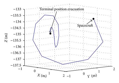 Terminal Segment Of The Transfer Orbit In Rendezvous Homing Phase Download Scientific Diagram
