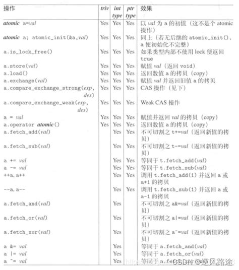 C11之atomic原子操作 C11之atomic原子操作