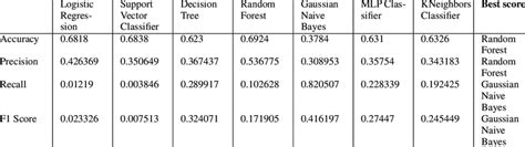 Comparison Of Different Learning Algorithms For Padchest Data Set