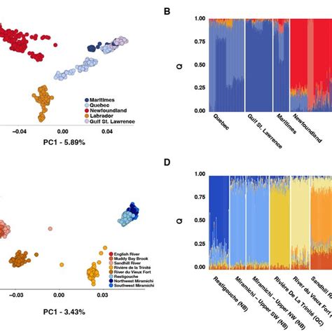 Population Structure Inferred From Principal Component Pc Analysis In
