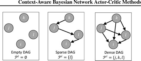 Figure 1 From Context Aware Bayesian Network Actor Critic Methods For Cooperative Multi Agent