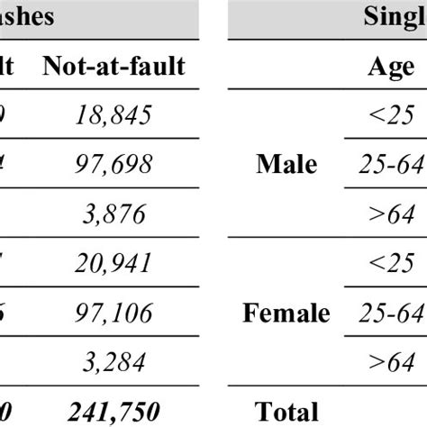 Driver Age And Gender Distribution Of Crash Data Download Scientific Diagram