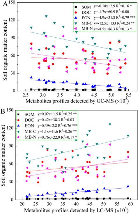 Linear Correlations Of Metabolites Detected By Gc Tofmsms A And