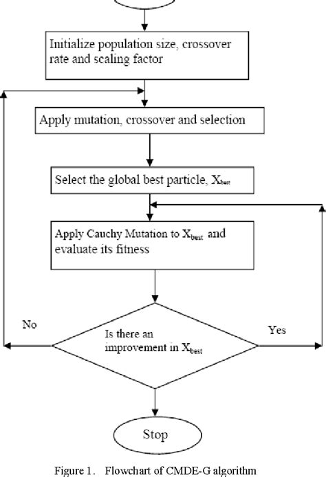 Figure 1 From Differential Evolution Using A Localized Cauchy Mutation Operator Semantic Scholar