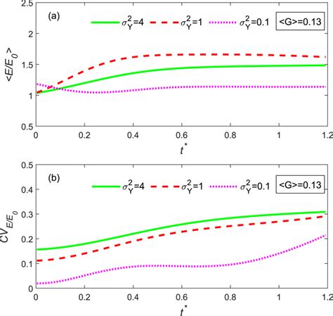 A Temporal Evolution Of The Reduction Factor 〈ee0〉 In Dissolution Download Scientific