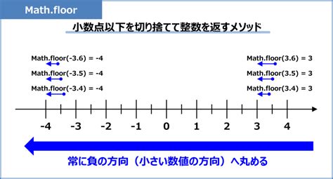 Javascriptで小数点を丸める方法：四捨五入・切り捨て・切り上げ（mathround Mathfloor Mathceil） It Information