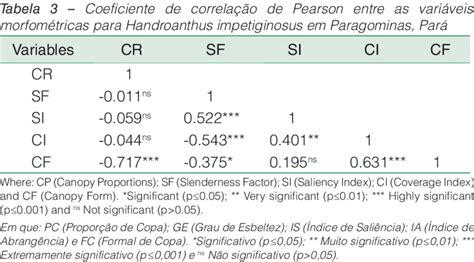 Pearson Correlation Coefficients Between The Morphometric Variables Download Table