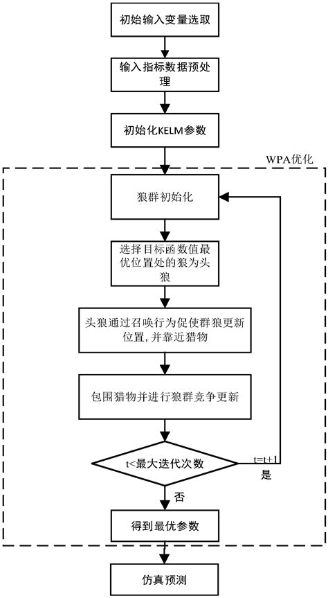A Load Forecasting Method For A Distributed Energy System Eureka