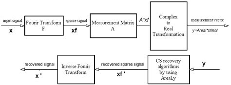 Proposed Compressed Sensing Model [13] Download Scientific Diagram