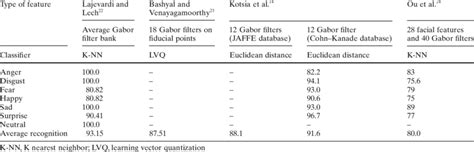 Comparison Of Recognition Rates Of Approaches That Used The Gabor Download Table