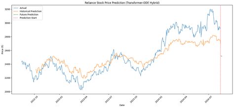 Liquid Neural Networks A Basic Implementation For Time Series