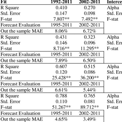 regression of individual stocks excess returns models fit