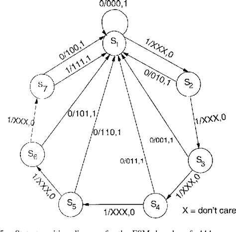Figure 1 From Huffman Encoding Of Test Sets For Sequential Circuits Semantic Scholar