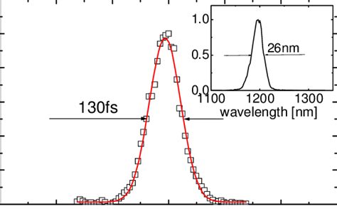 Autocorrelation Trace Symbols And Gaussian Fit Curve Of The