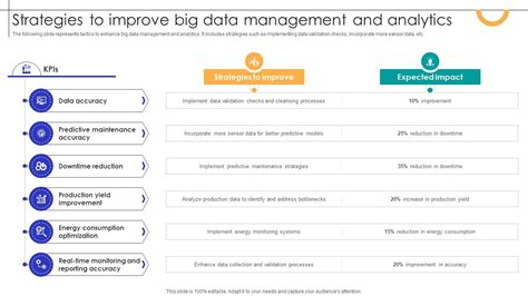 Strategies To Improve Big Data Management And Analytics Streamlining Production Ppt Presentation