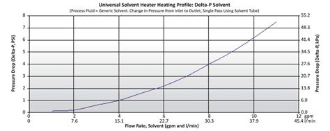 Universal Solvent Heater Safely Heat Caustic Chemicals Ipa And More