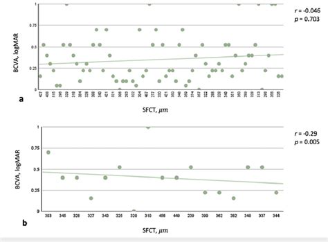 correlation between sfct μm and bcva logmar in acute and chronic