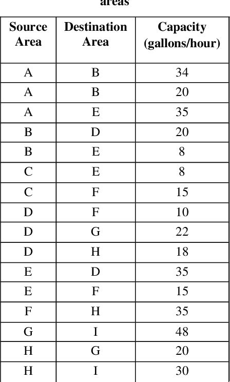 table 1 from improved edmond karps algorithm for network flow problem
