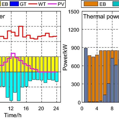 Structure Diagram Of Distribution Network With Ses And Multi Ehs Download Scientific Diagram