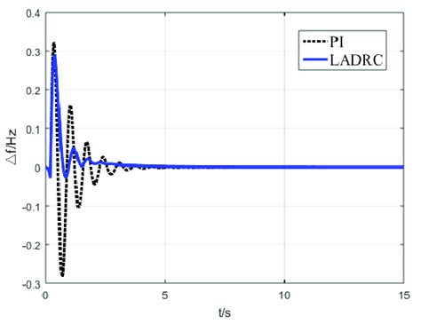 Frequency Deviation Comparison Under Load Disturbance Download